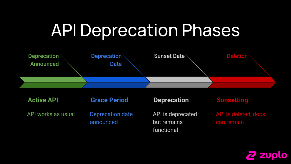 How to Deprecate a REST API: The Complete Developer's Guide - Zuplo